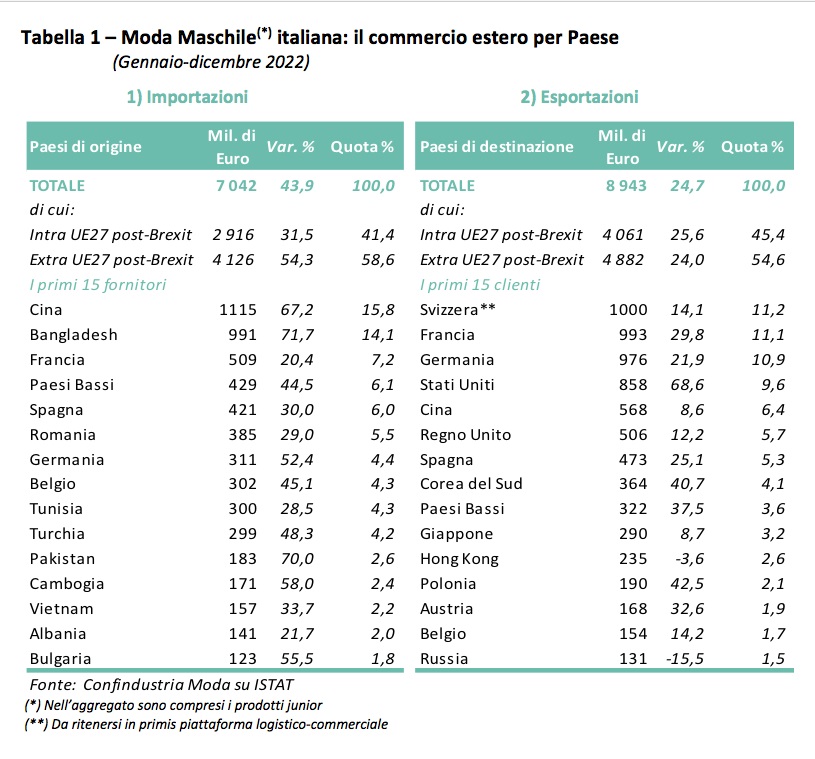 L’export di abbigliamento maschile made in Italy cresce e supera i ...