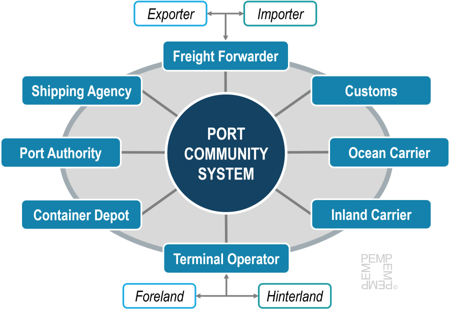 Mit soddisfatto per l'implementazione dei Port Community System ...