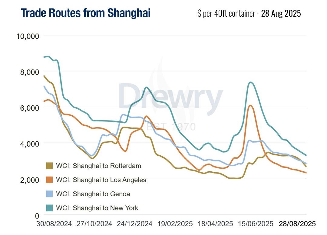 Crollati del 59% in un anno i noli container secondo Drewry - Supply ...